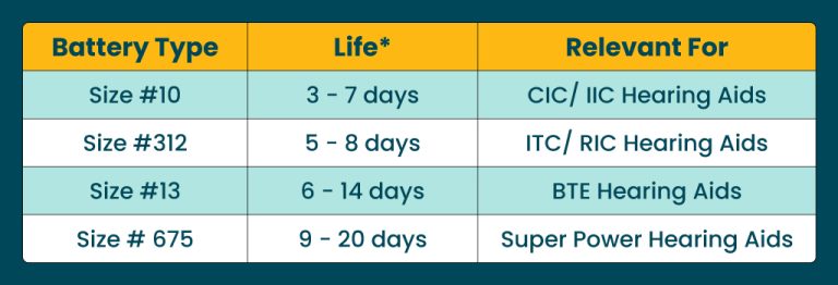 7 Tips for Extending the Life of Hearing Aid Batteries - Centre For ...